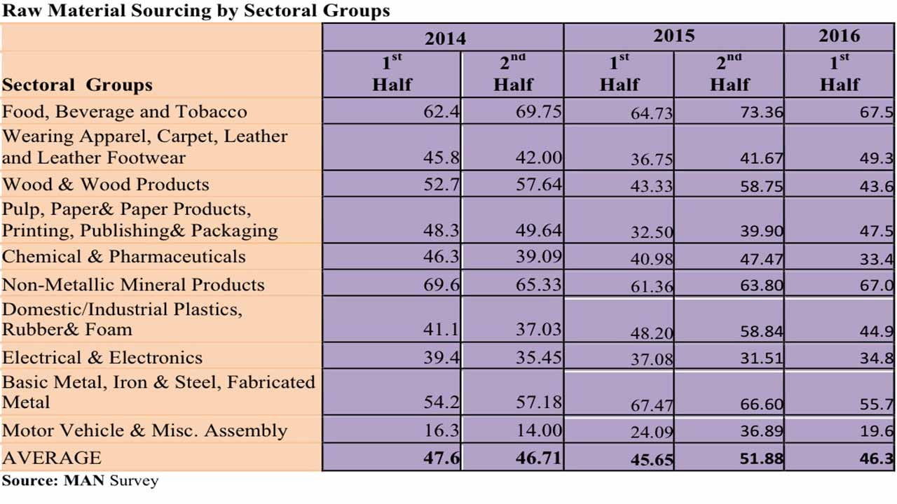 ‘Local raw materials sourcing to stimulate real sector growth’ | The ...