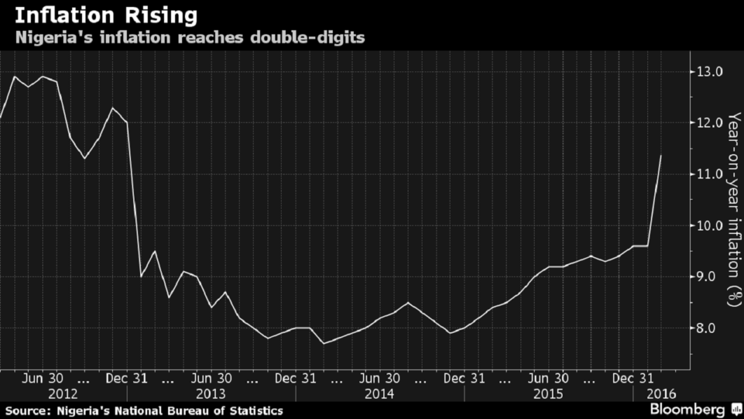 Nigeria inflation rises for the fourth straight month | The Guardian ...