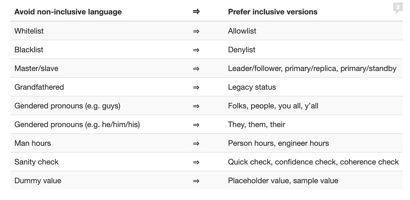 Twitter Replaces Racially Loaded Terms Such As "Whitelist" And "Blacklist"