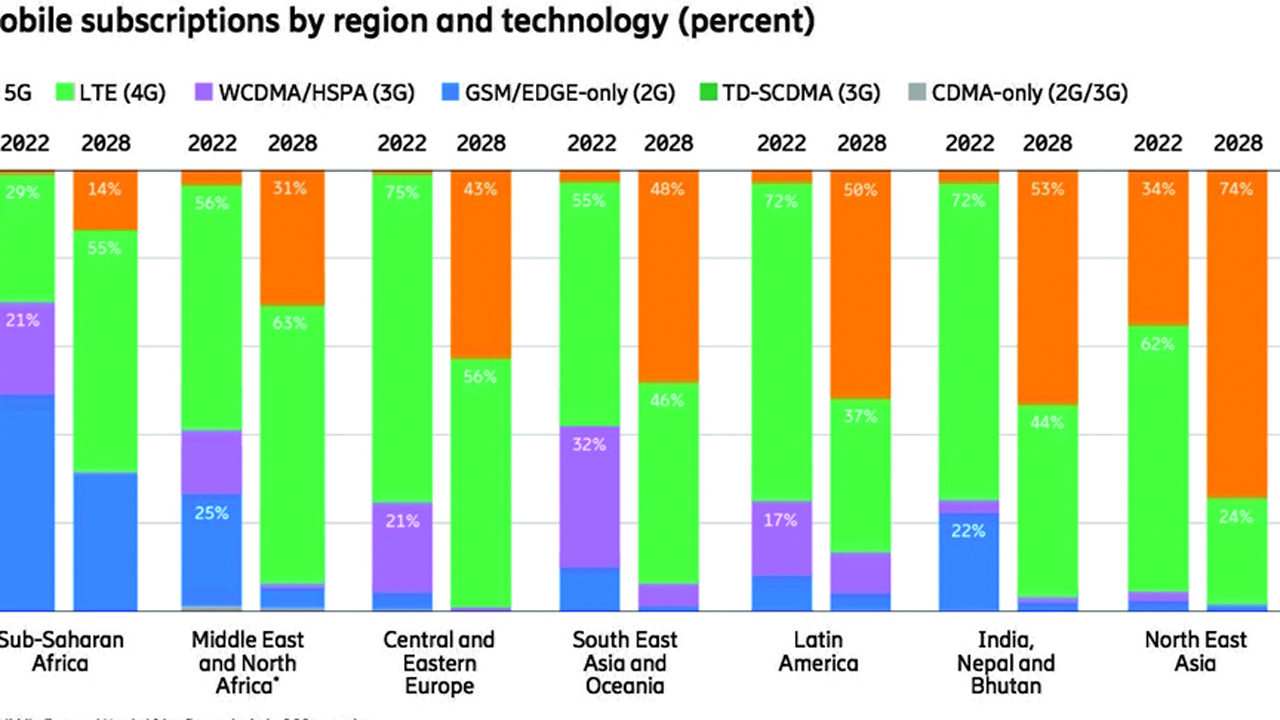 6G research gets £110m as 5G goes live across regions