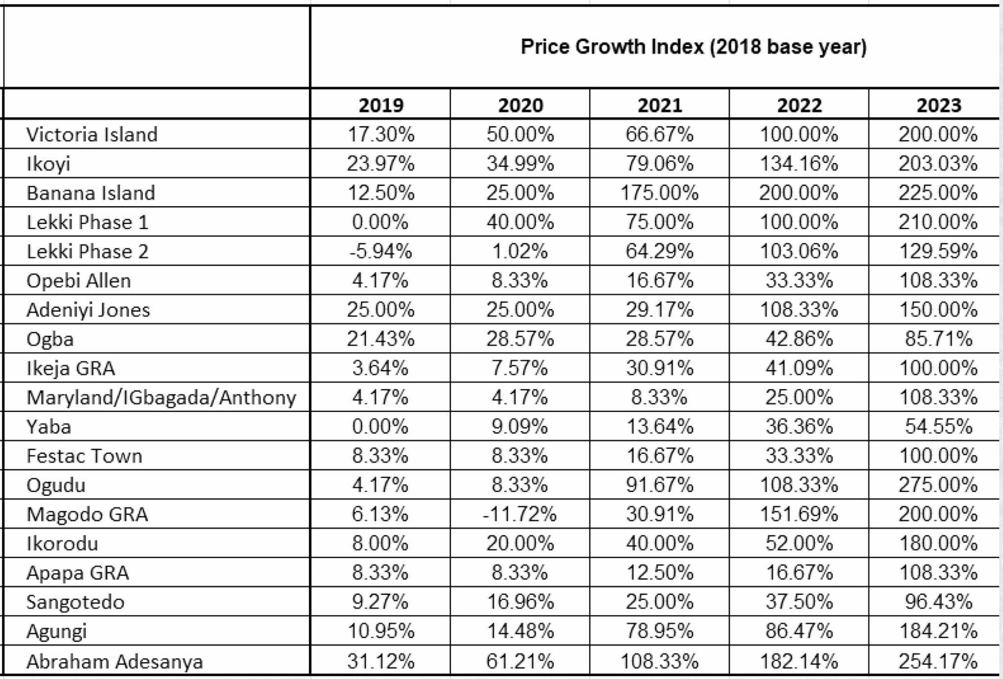 Ogudu, Banana Island lead Lagos land price appreciation, steady growth ...