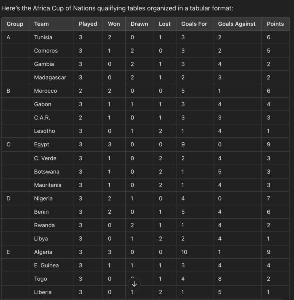 Table: How countries stand after Friday’s AFCON qualifiers