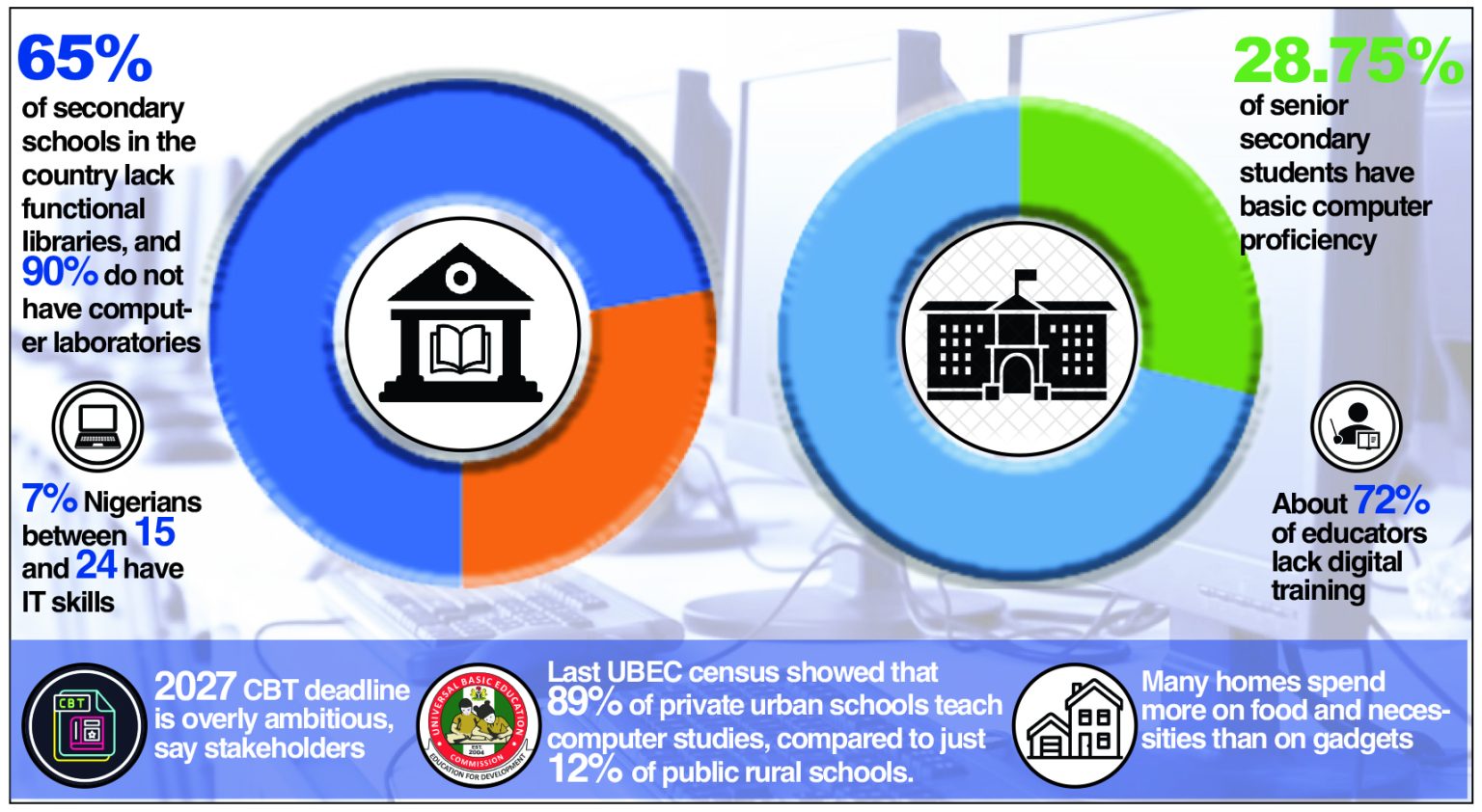 2027 computer-based tests target: Less than 30% public schools have ...